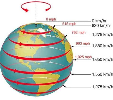What Is The Velocity Of The Earths Rotation Explore The Universe Your Guide To Astronomy
