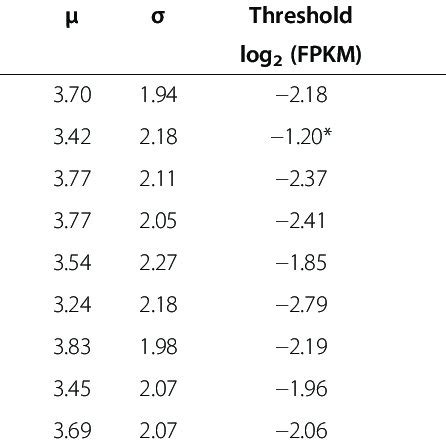 A Gaussian Fit Describes Active Genes Download Table