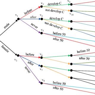 Coloured Event Tree For Example 1 Download Scientific Diagram