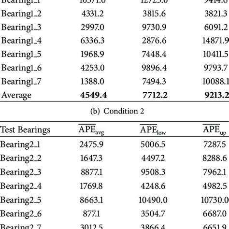 Average Absolute Prediction Error Ape Of The Rul Esti Mation Download Table