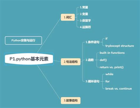【python】数据分析前的入门教程 Python For Everybody P1：零基础程序设计 知乎