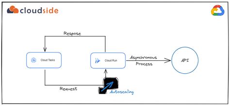 Maximizing Reliability Cloud Run Autoscaling And Cloud Tasks In Action By Harieshkumar The