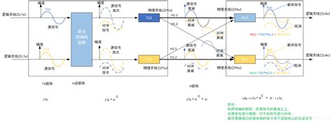 4gand5g专题 47 ：物理层 多天线mimo技术、层映射、预编码矩阵 Csdn博客