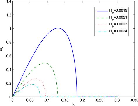 The Dispersion Relation Of Low Frequency Hydrodynamic Wave Modes With