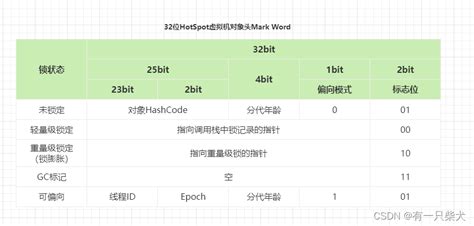【juc进阶】09 关于锁升级juc锁的升级 Csdn博客