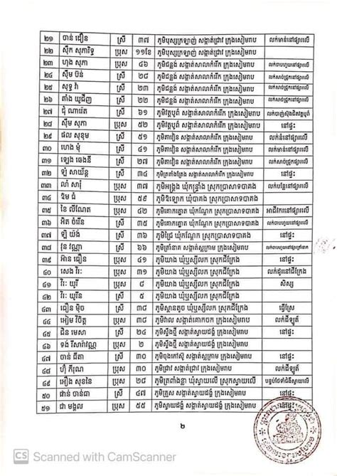 អាជ្ញាធរខេត្តសៀមរាប រកឃើញអ្នកវិជ្ជមានជំងឺកូវីដ ១៩ ថ្មី ៥៧នាក់ និងជាសះស្បើយ ៤នាក់ នៅថ្ងៃទី២៥