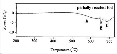 Dsc Curve For The Partially Reacted Cold Rolled Nial Multilayer Foil