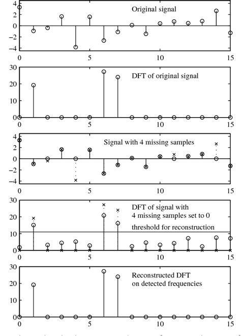 Figure 2 From Reconstruction Of Sparse And Nonsparse Signals From A