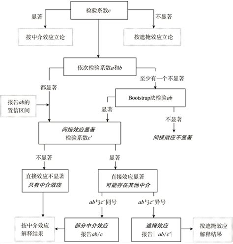 三步法检验面板数据中介效应不显著，用bootstrap检验显著，哪个靠谱呢？ 知乎