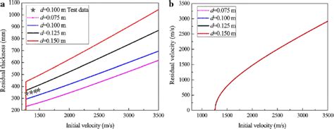Effect Of The Projectile Diameter On The A Residual Thickness And B Download Scientific Diagram