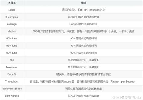用jmeter进行接口测试centos7使用jmater Csdn博客