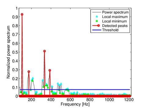 Example Of Peaks Selected Download Scientific Diagram
