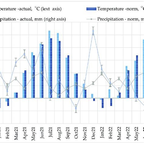 Meteorological Parameters Temperature And Precipitation During The Download Scientific Diagram