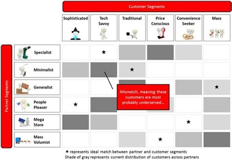 Segmentation Business Strategy Marketing Department
