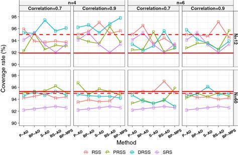 simulated coverage rates of the selected bootstrap cis for the