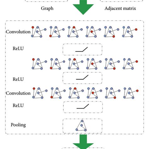 The Structure Of The Proposed Gnn Download Scientific Diagram