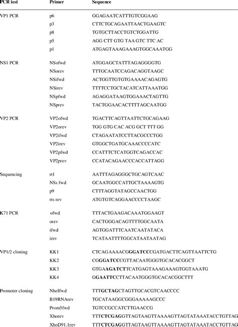 Sequence Data For Primers Used In This Study Download Table
