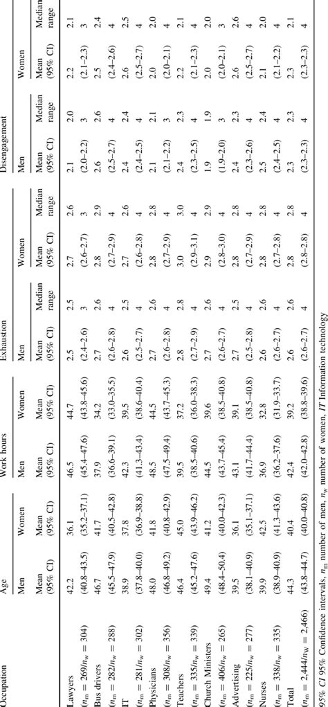 Descriptive Statistics By Gender And Occupation Download Table