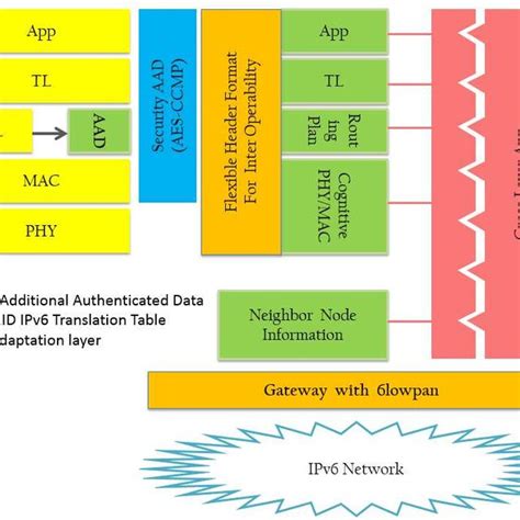 Secure 6lowpan Protocol Stack Download Scientific Diagram