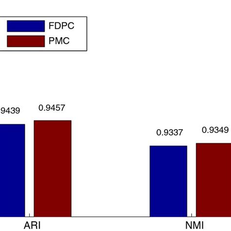 Clustering Result On Mnist Data Set Download Scientific Diagram
