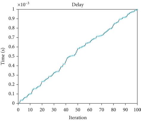 Diagram Of The Cumulative End To End Delay Of 100 Nodes In The Network Download Scientific