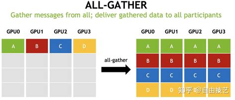 Baidu Ring Allreduce 和 Byteps Allreduce 实现原理及源码解读 知乎