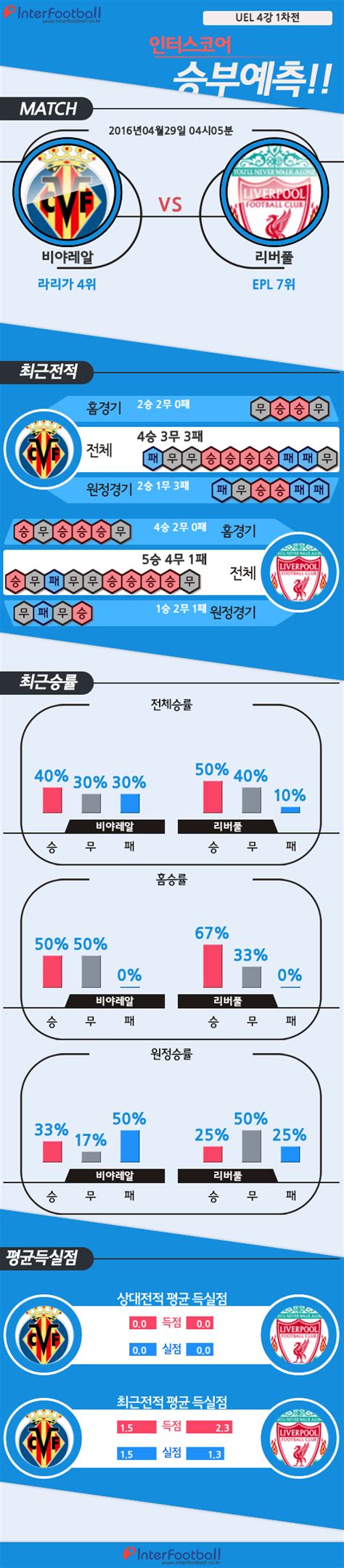 [경기분석] 4월29일 금 04 05 Uel 비야레알 Vs 리버풀 승부예측