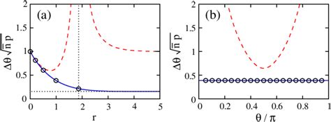 Color Online Comparison Between Eq 1 Dashed Line And Eq 3 Download Scientific