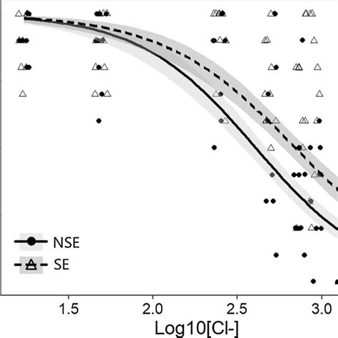 Doseresponse Curves For The Fecundity A And 7 Day Growth B Of