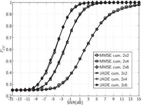 Figure 1 From Automatic Modulation Classification For Mimo Systems