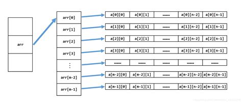 二维数组及其动态内存分配 二维数组动态分配内存 csdn博客