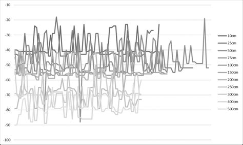 Rssi Noise With Different Distances Download Scientific Diagram