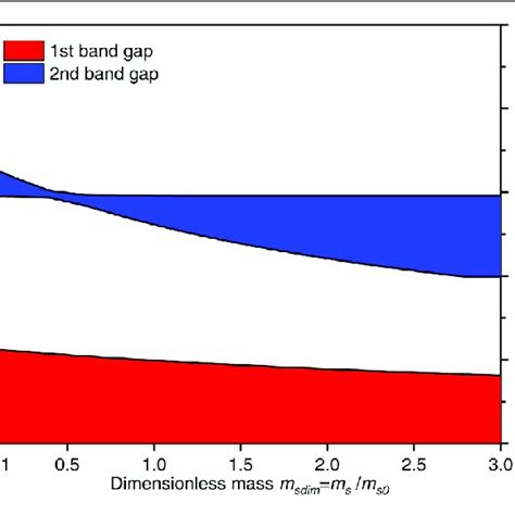 The Flexural Wave Band Gaps Characteristics With Different Download Scientific Diagram