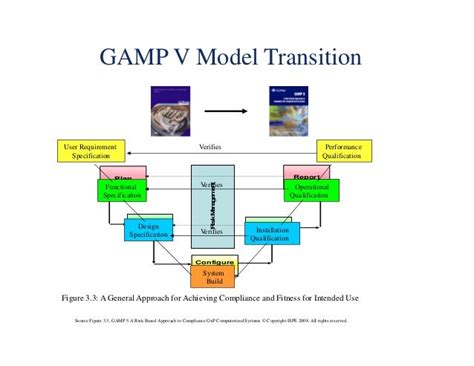 Overview Of Computerized Systems Compliance Using The Gamp® 5 Guide