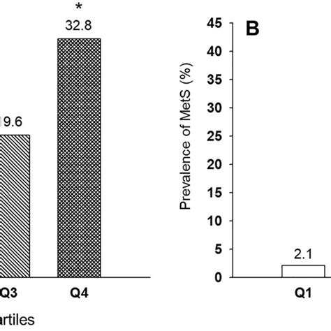 prevalence of metabolic syndrome according to homa ir and tyg index