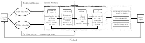 The Framework For Using The Online And Offline Mixed Teaching Mode For Download Scientific