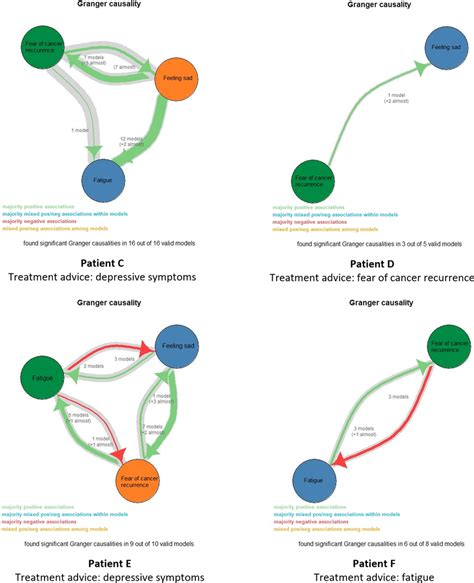 Examples Of The Granger Causality Image In Which All Valid Models And Download Scientific