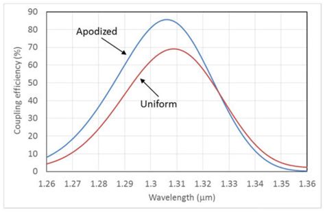 Calculated Coupling Efficiency Of The Apodized Dual Etch Subwavelength Download Scientific