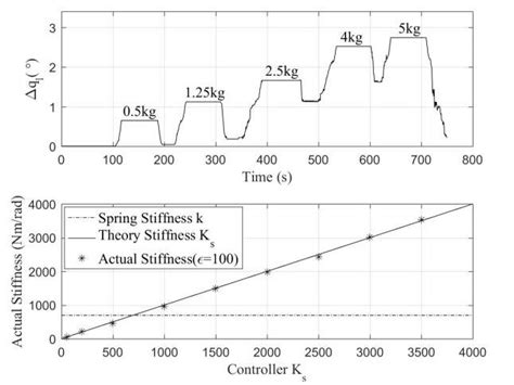 Stiffness Characteristics B Emg Signal Fig 12 Illustrates A Download Scientific Diagram