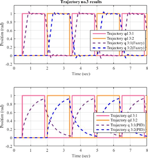 Figure 13 From Design And Evaluation Of A New Fuzzy Control Algorithm Applied To A Manipulator