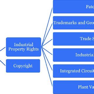 Distribution Of Types Of IPR Source Simatupang Download Scientific Diagram