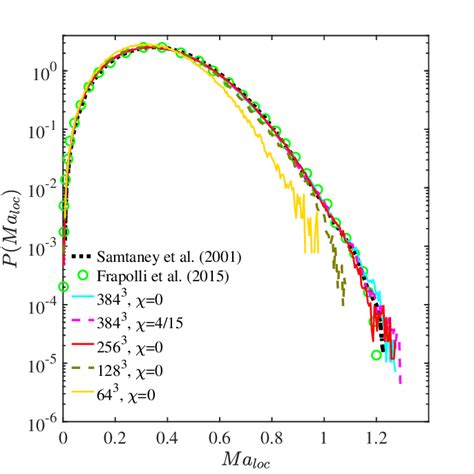 Pdfs Of A The Local Mach Number B The Normalized Dilatation With