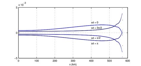 Oscillating Perturbation In The Bedrock Given By The Eigenvector