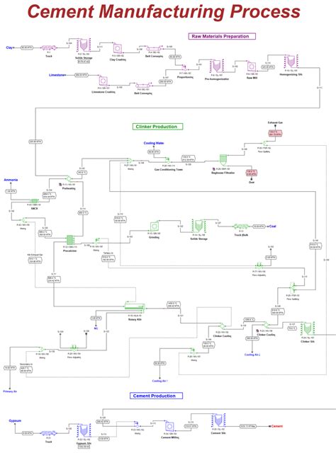 Cement Process Flow Chart