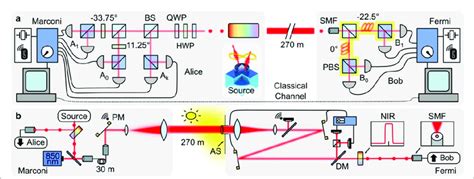 Qkd Setup A Two Polarization Entangled Photons Generated By A Qd Are Download Scientific