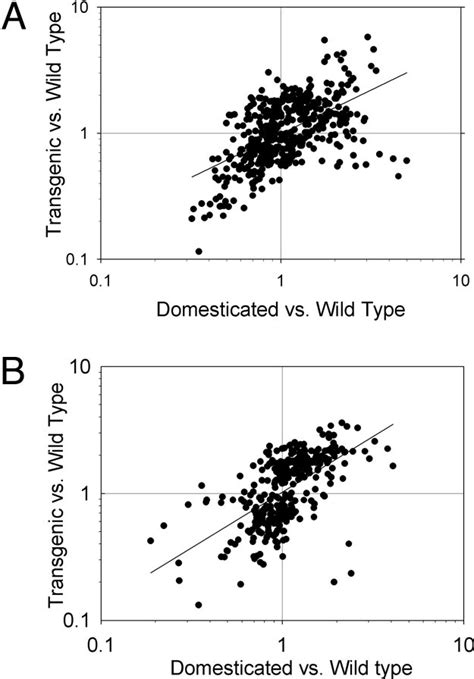 Spearman Rank Order Correlations Between Domesticatedwild Type Gene