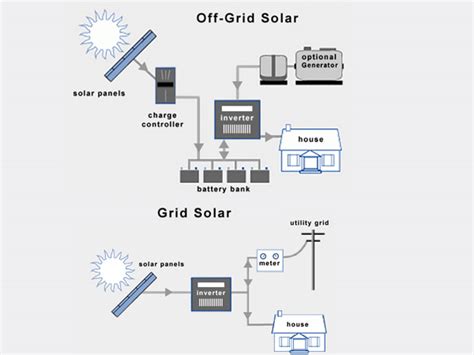 What Are The Classifications Of Photovoltaic Power Generation Systems Off Grid Home Solar Power