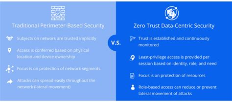 Why Zero Trust Data Centric Security Is A Better Approach To Protecting
