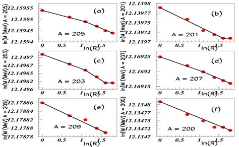 Log Log Distributions Of Half Life Series Following [ec] Or β Download Scientific Diagram