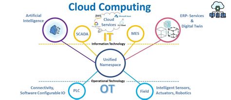 Cloud Computing